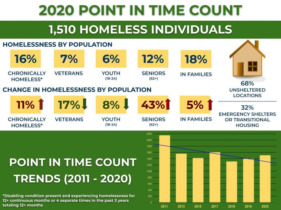 Advocacy – Homeless Coalition